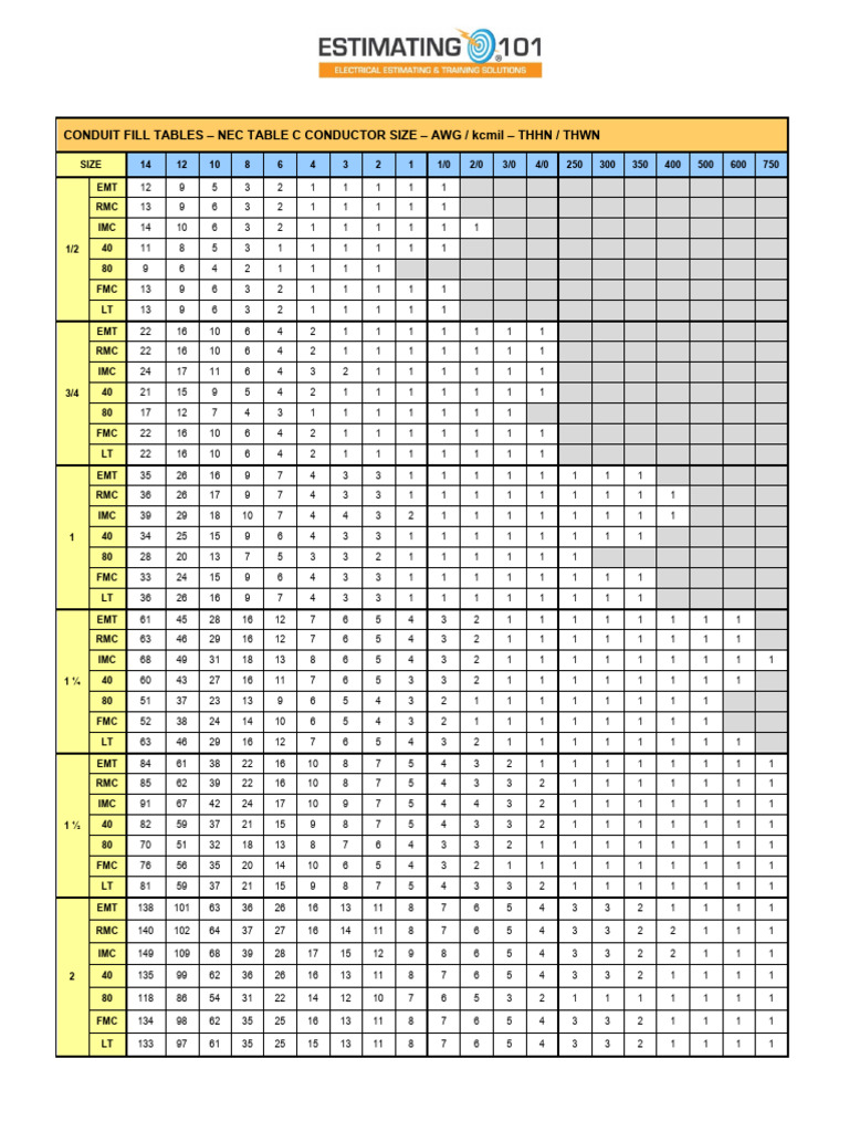 NEC Table C Combined Conduit Types THHN XHHW | PDF