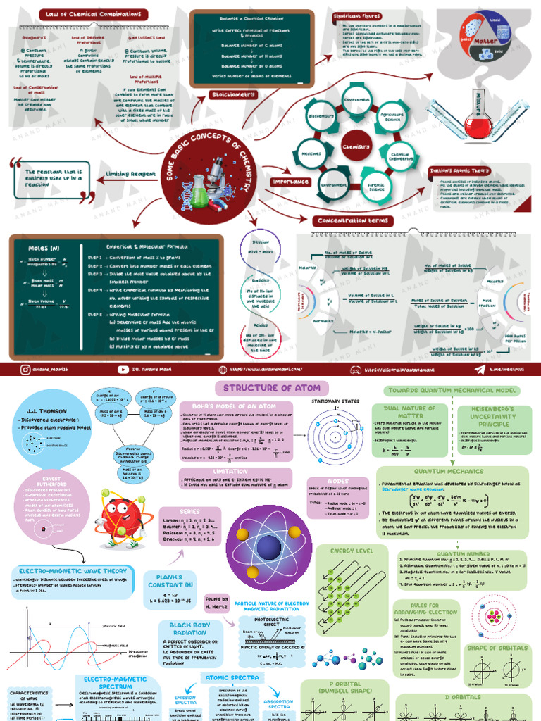 Chemistry Mind Map | PDF | Electron | Atomic Orbital