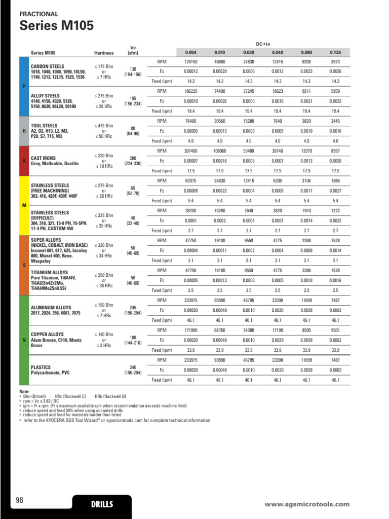 m105 Speeds and Feeds | PDF