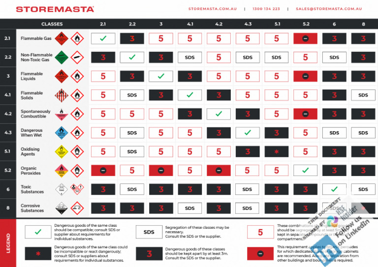 Dangerous Goods Segregation Chart-New PDF | PDF