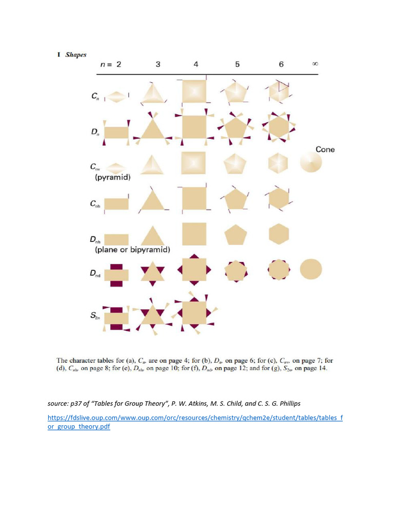 Shape Point Group Flow Chart (CoMS) | PDF