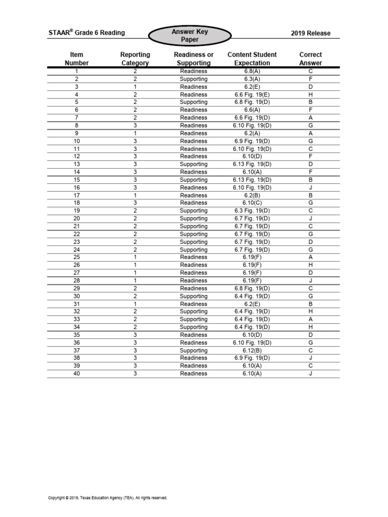 2019 STAAR 6th Grade Reading Answer Key | PDF | Texas