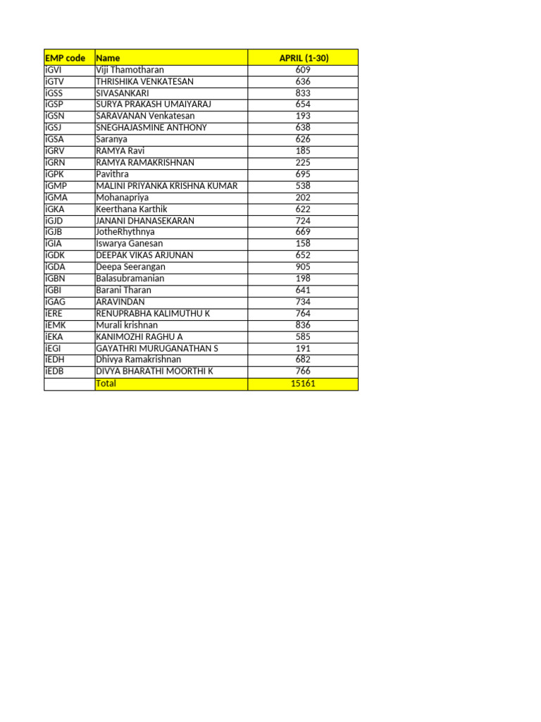 Employee Code List for April | PDF