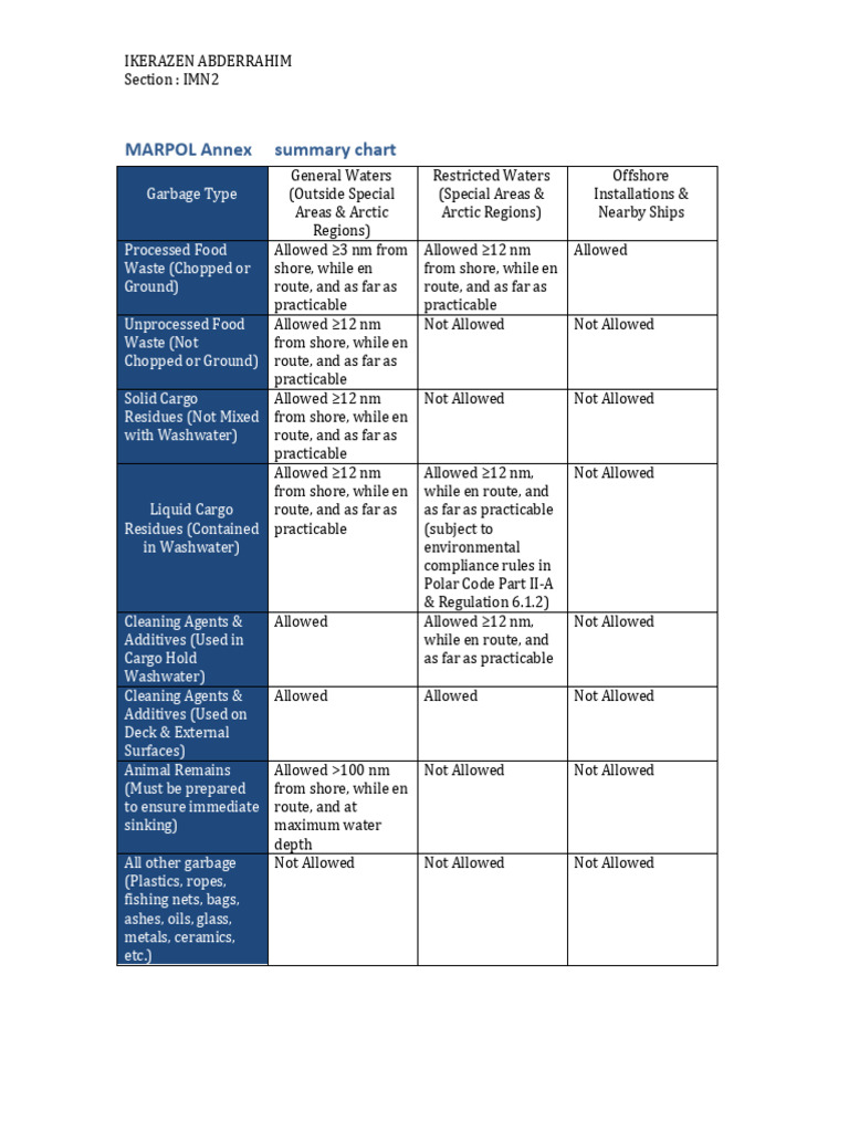 MARPOL Annex V Garbage Disposal Guide | PDF