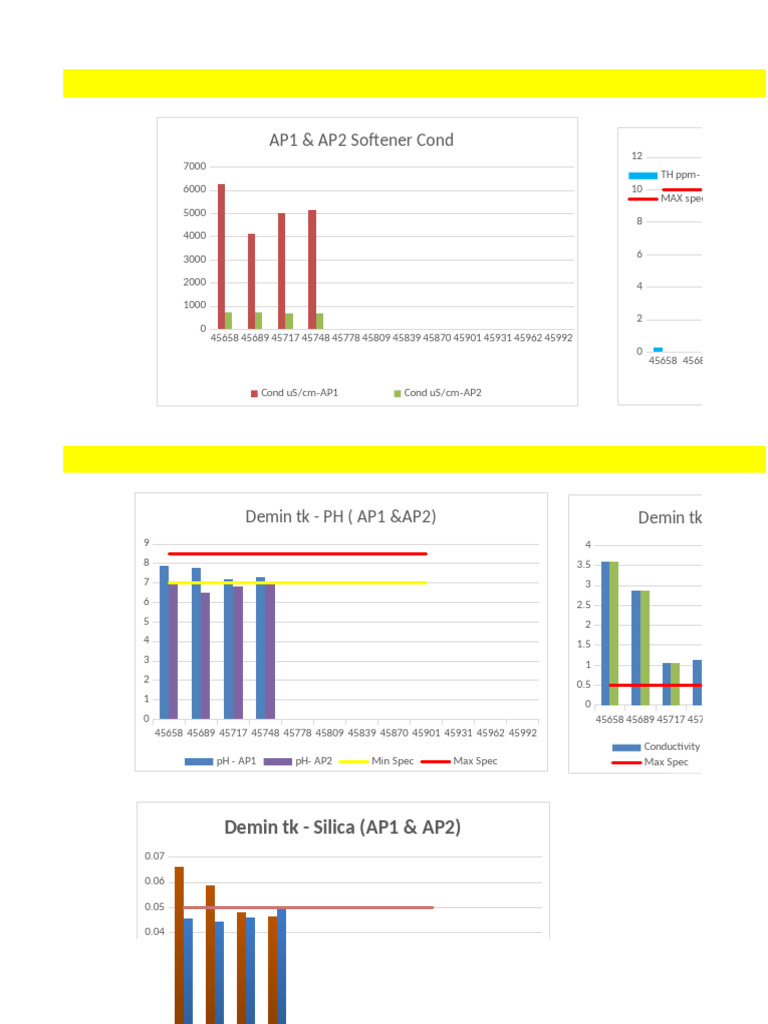 Ap1 and Ap2 Water Analysis Results & Chemicals Consumption of 17.04.205 | PDF | Boiler | Chemistry