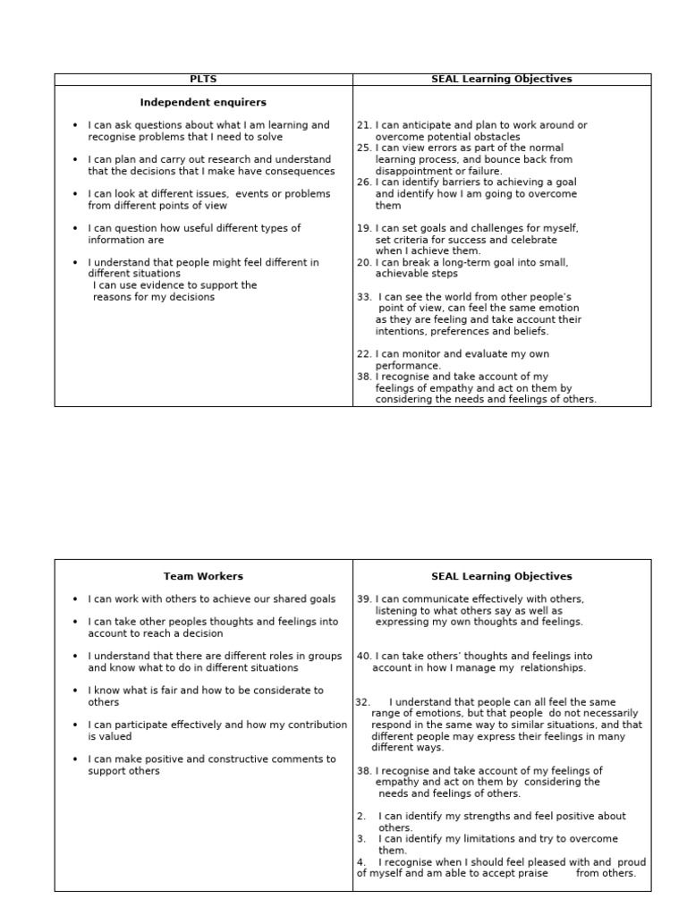 PLTS - Personal Learning and Thinking Skills | PDF | Thought | Feeling