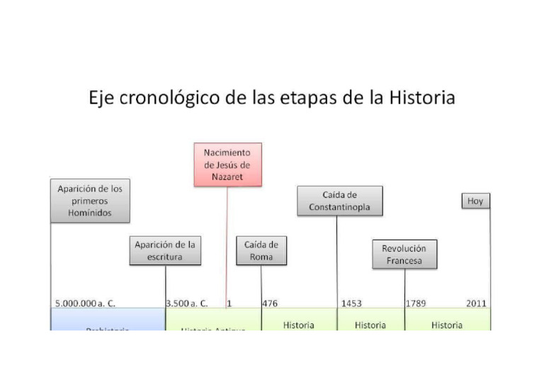 Eje Cronologico de Las Etapas de La Historia | PDF