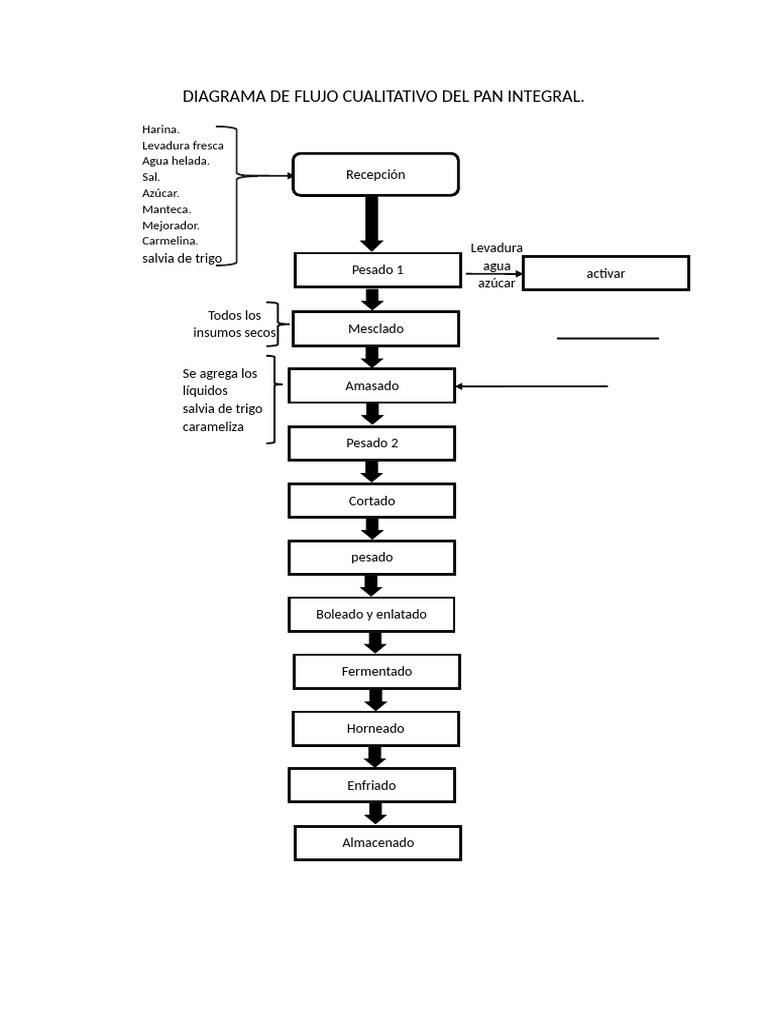 Diagrama de Flujo Cualitativo Del Pan Integral | PDF