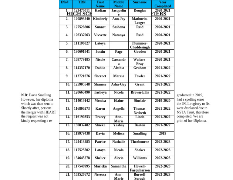High School Diploma Qualifiers | PDF