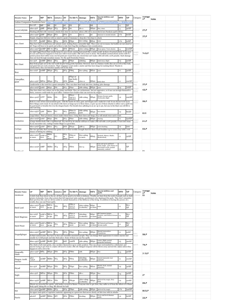 Lodoss Companion Monsters Spreadsheet - Sheet1 | PDF | Spider | Snake