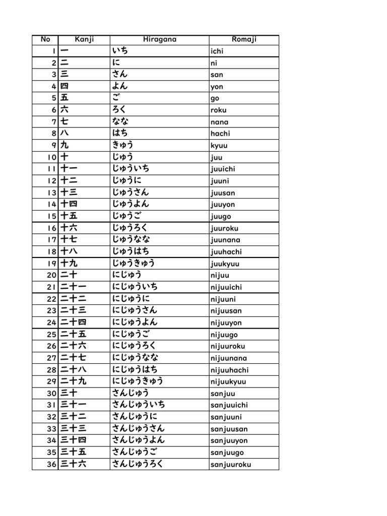 No Kanji Hiragana Romaji | PDF