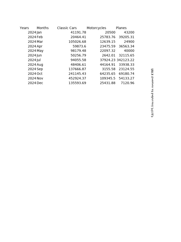 2024 Monthly Sales Data for Vehicles | PDF