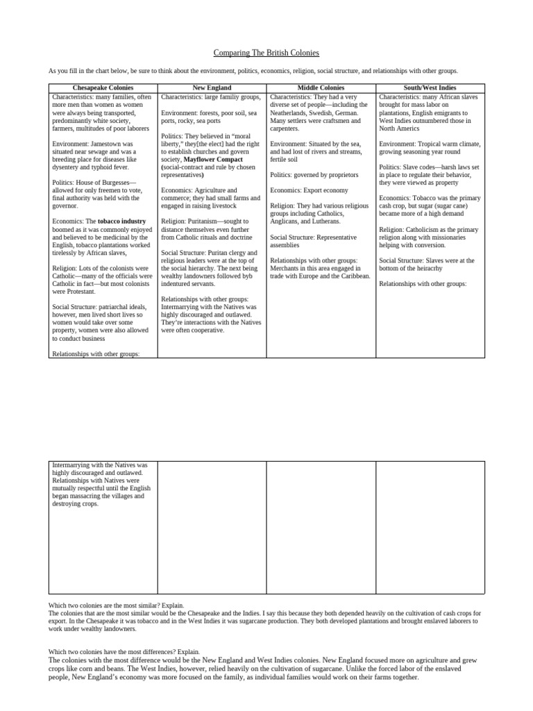 2.3 Comparing The British Colonies - Docx Muna | PDF | Slavery ...