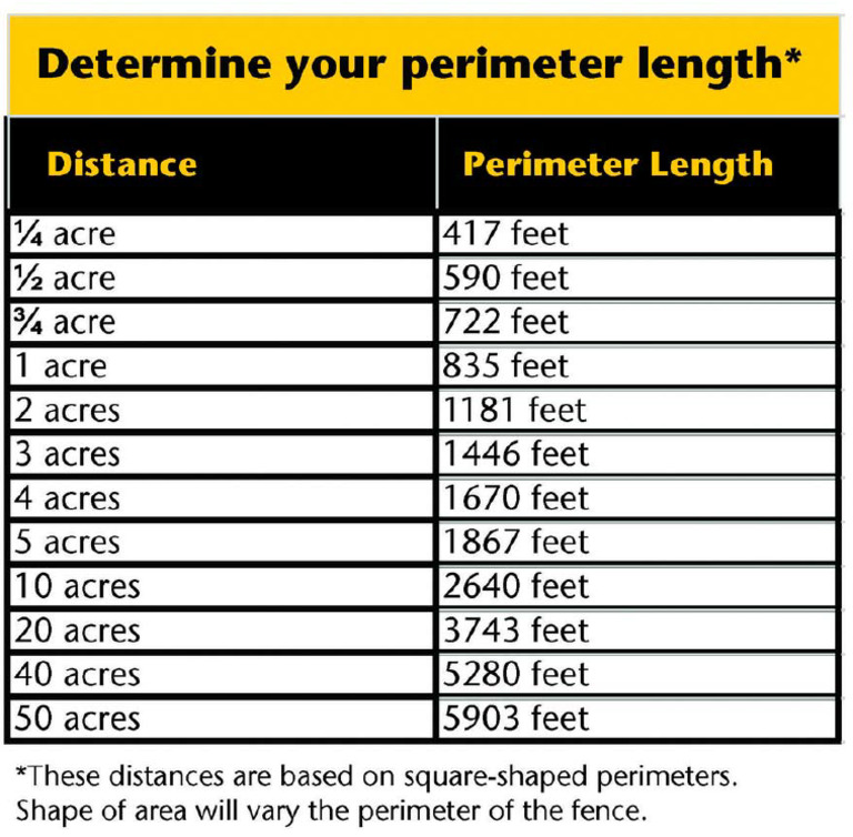 Demtermine Your Perimeter Length | PDF