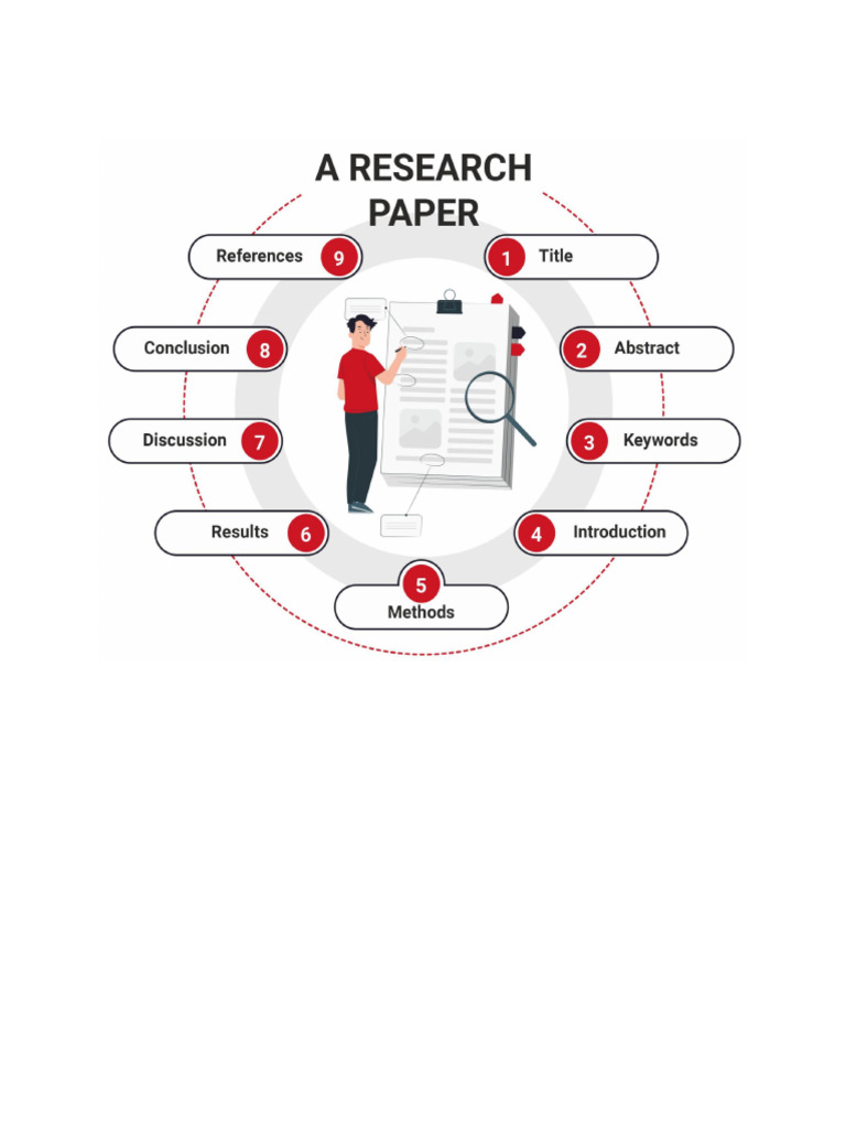 What Thing A Reasearch Paper Has | PDF