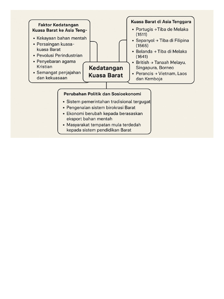 Kedatangan Kuasa Barat Peta Minda | PDF