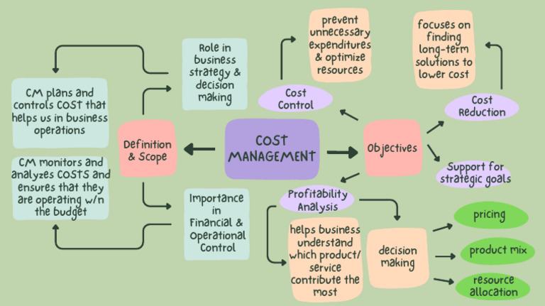 INTRODUCTION Mind Map | PDF