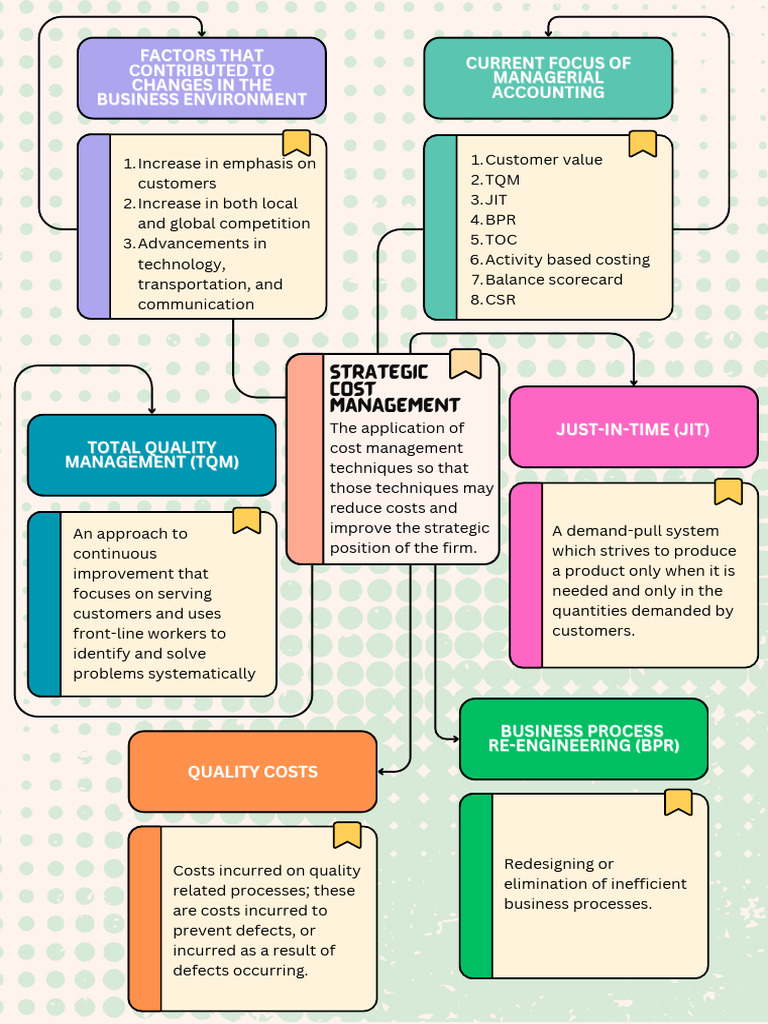 STRATEGIC COST MGT Mind Map | PDF