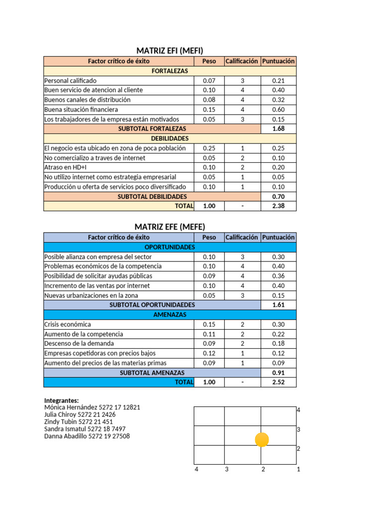 Copia de Tarea 9 - Matriz Efi y Efe | PDF | Economias | Ciencias económicas