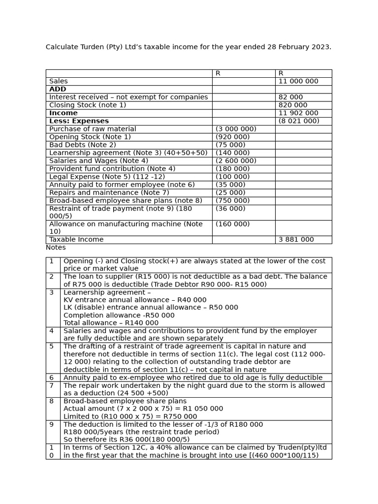 Solution Truden PTY LTD | PDF | Expense | Bad Debt