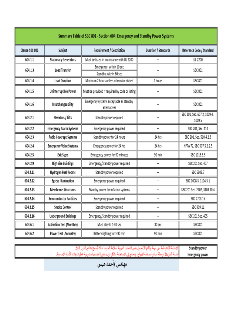 SBC 801 SECTION 604 Emergency and Standby Power Systems | PDF ...