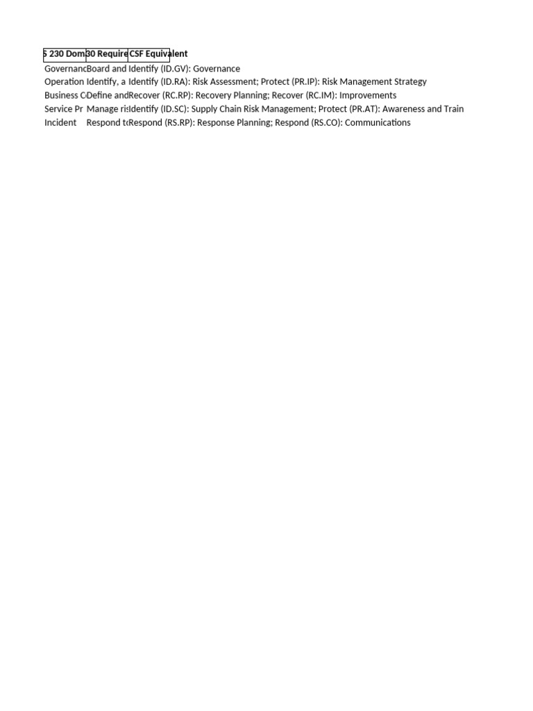 Cps 230 Vs Nist CSF Mapping | PDF