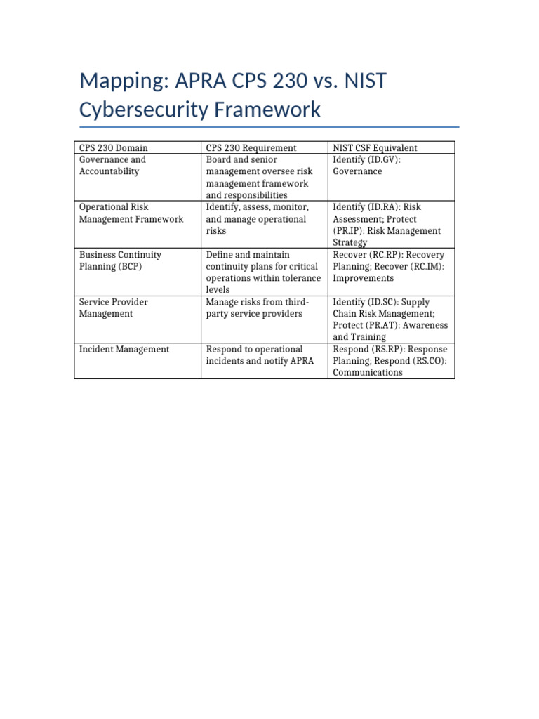 Cps 230 Vs Nist CSF Mapping | PDF