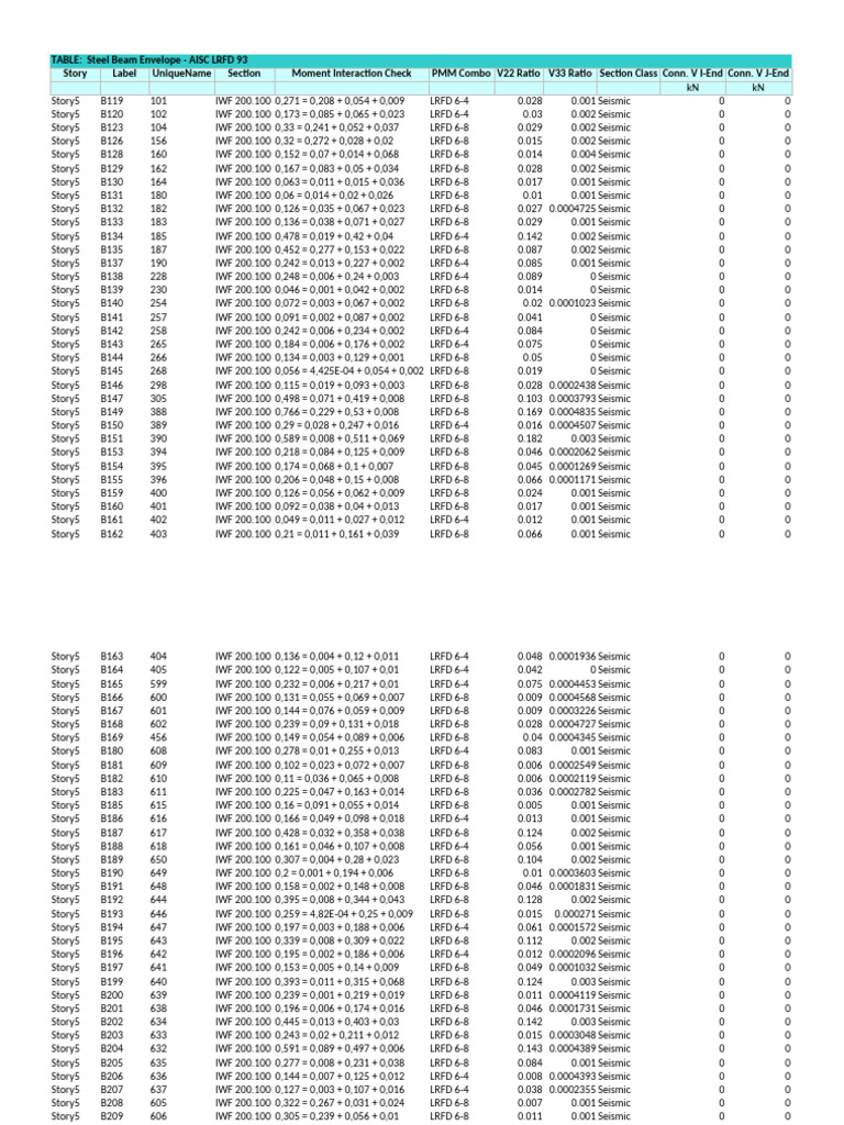 Steel Frame Design Output Envelope | PDF