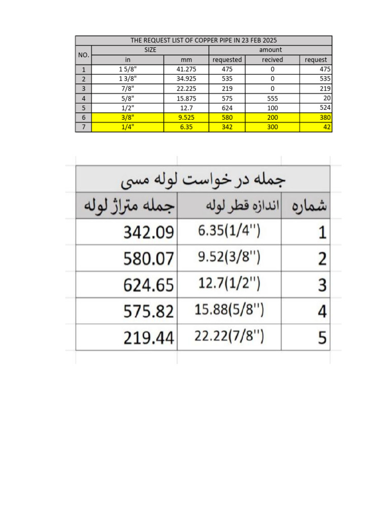 Copper Pipe Request List - Feb 2025 | PDF