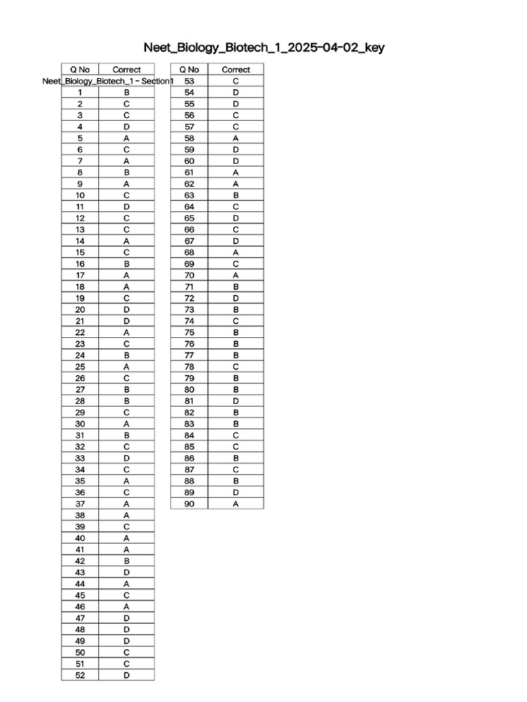 Neet Biology Biotech 1 Key | PDF