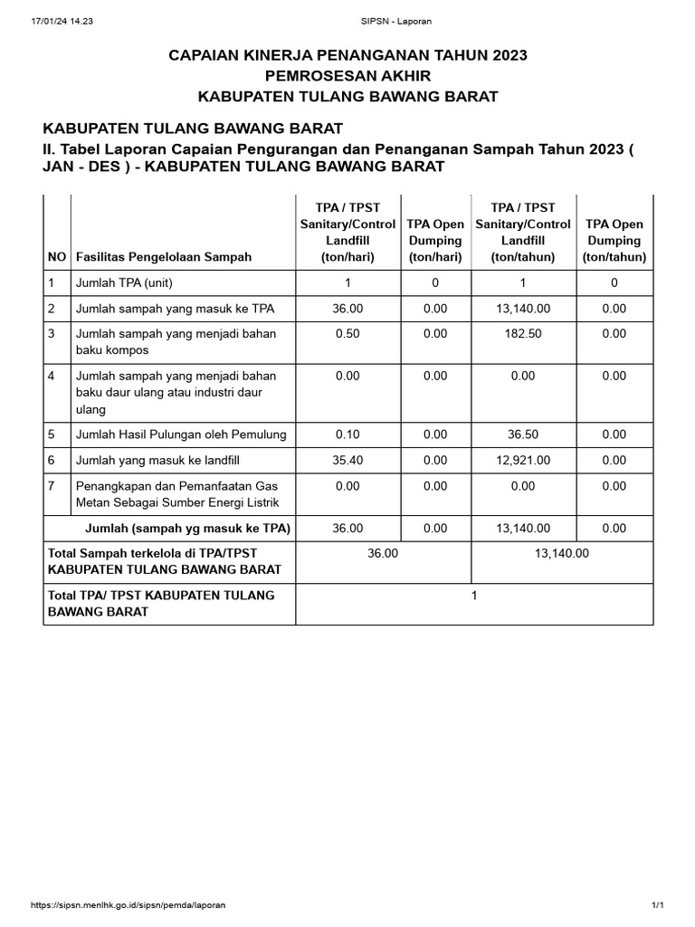 Sampah Masuk Tpa - Laporan Sipsn 2023 | PDF