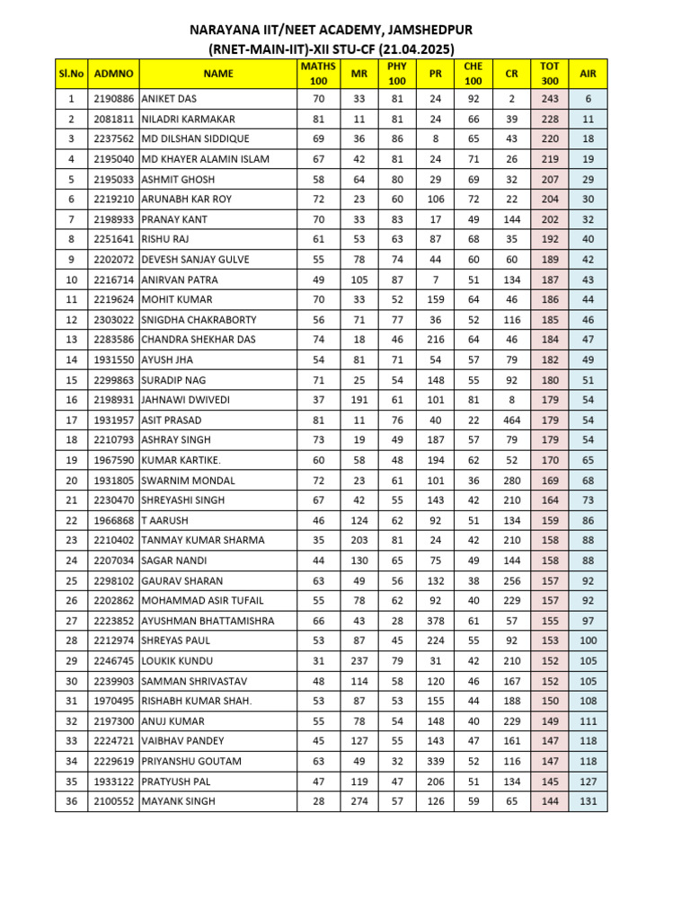 Result - Xii-Iit-Stu-Cf - Ex DT 21-04-2025 | PDF