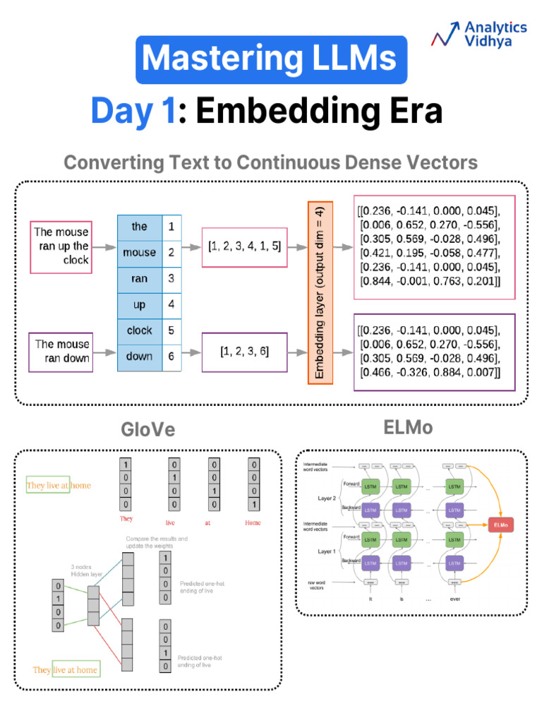Day 1 Mastering LLMs_ Embedding Era-1 | PDF | Glove | Applied Linguistics