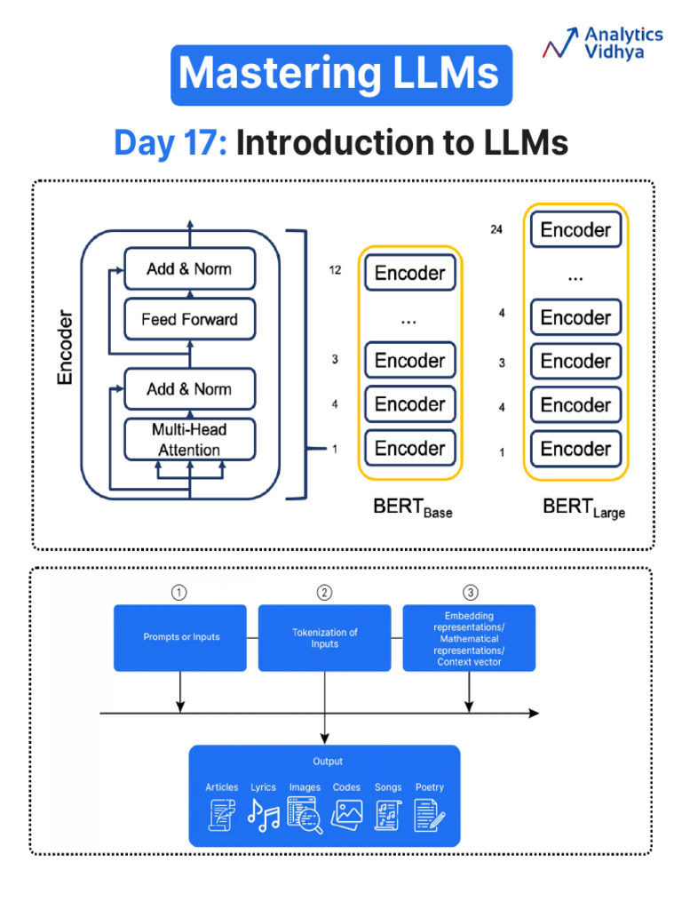 Day 17 Introduction to LLMs | PDF | Intelligence | Parameter (Computer Programming)