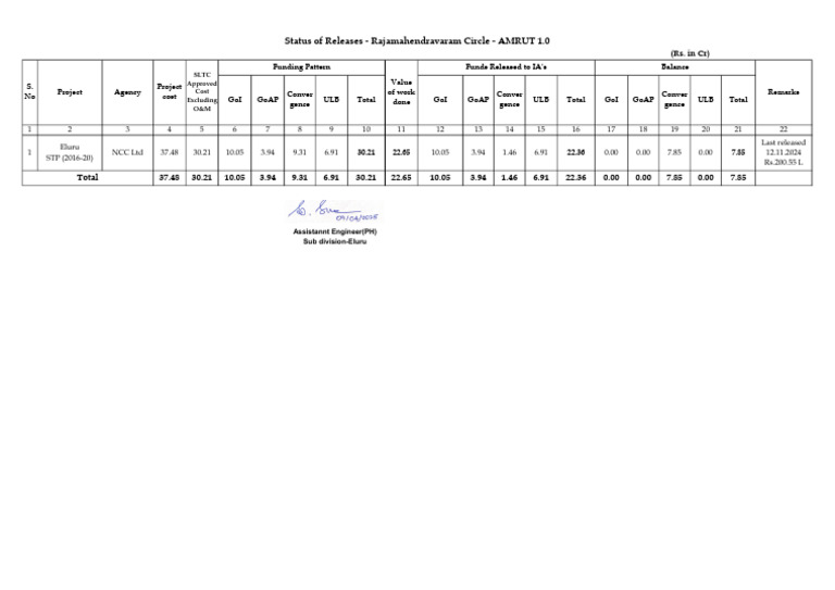 Eluru STP Project Financial Overview | PDF