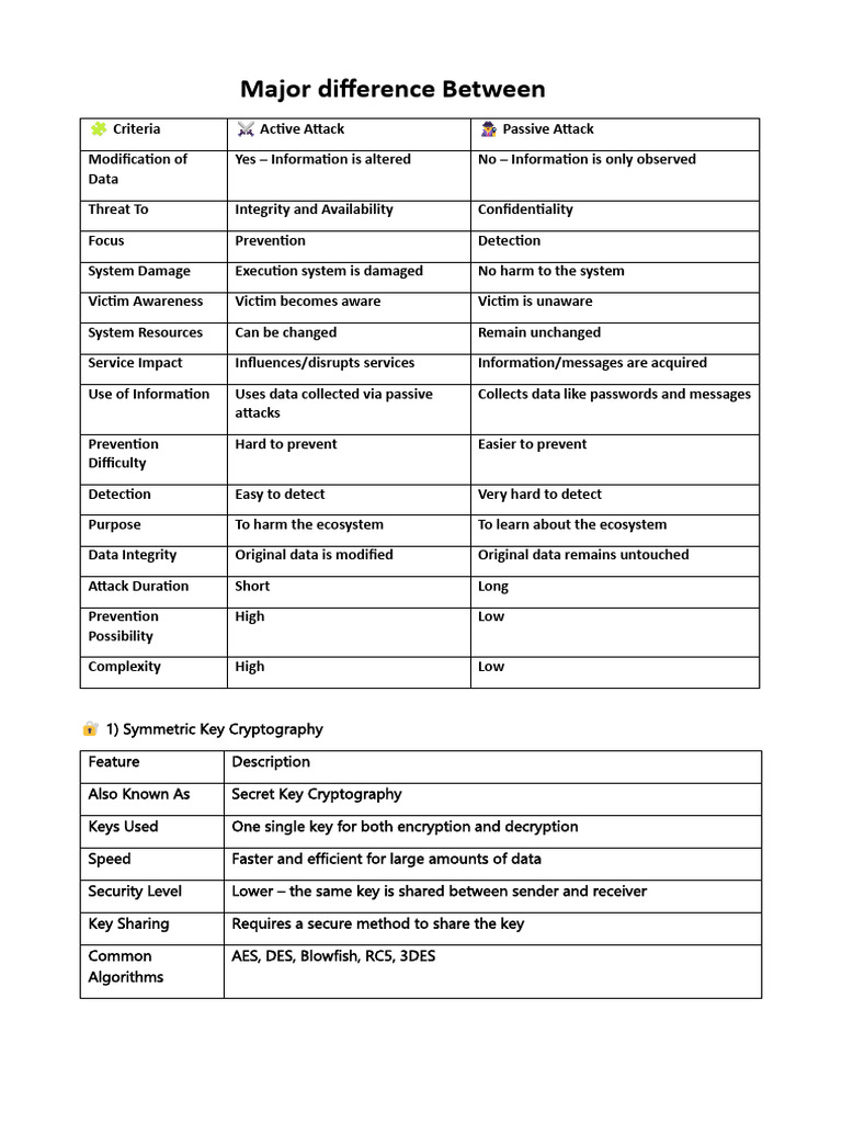 Major Difference Between | PDF | Key (Cryptography) | Encryption