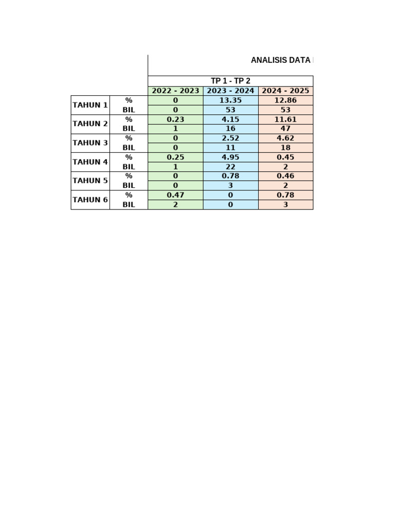 Analisis Data Keseluruhan PBD Akhir Tahun Bagi Matapelajaran Bahasa Inggeris TP 1 - TP 2 | PDF