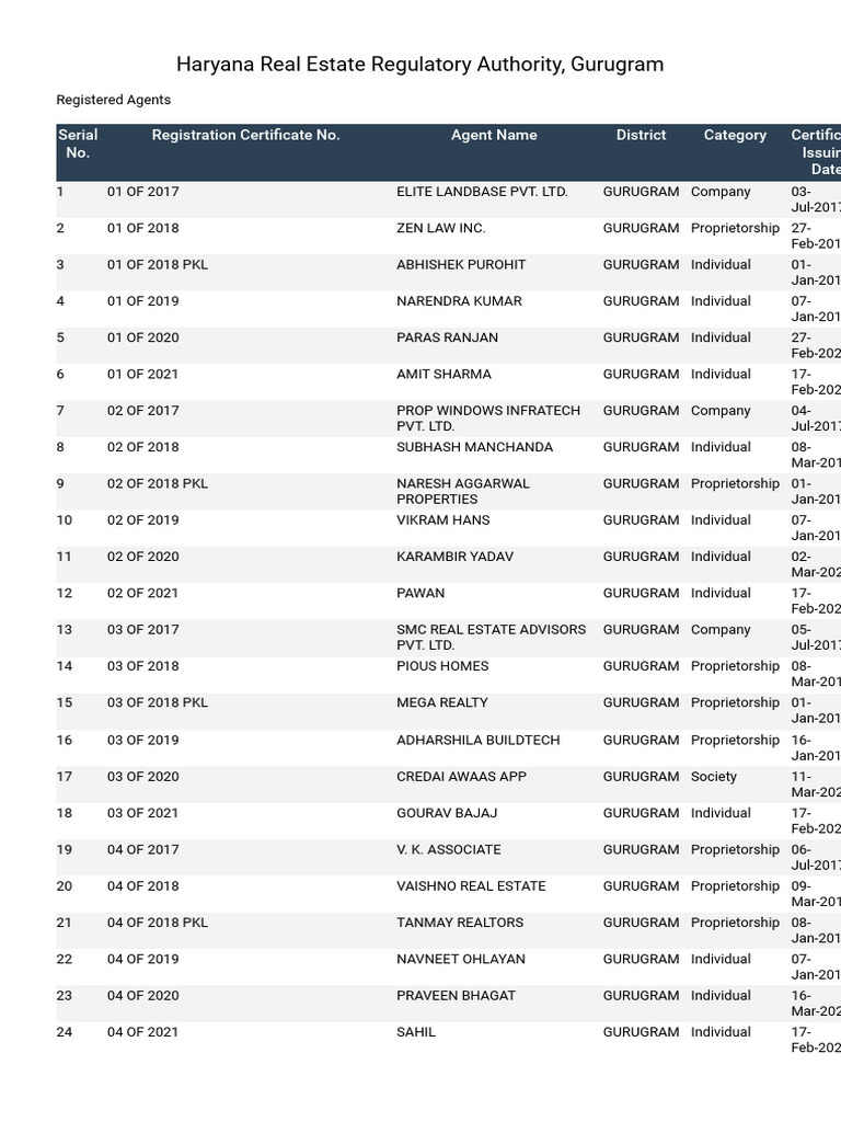 Haryana Real Estate Regulatory Authority, Gurugram | PDF