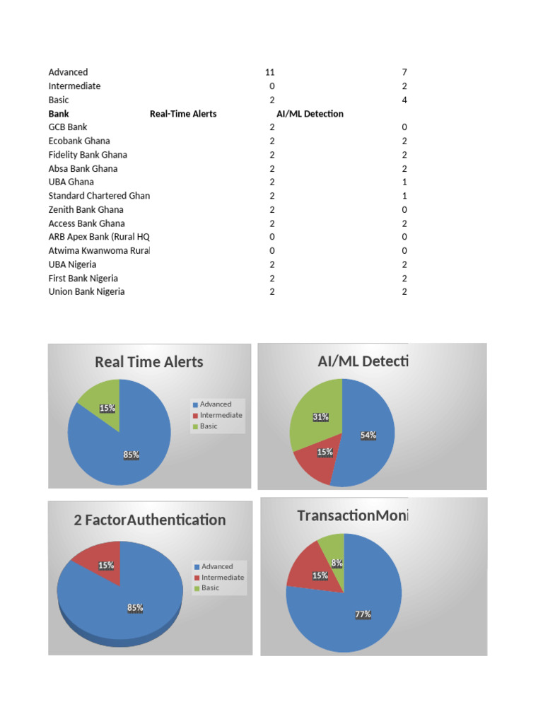 Fraud_Detection_Maturity_Framework_With_Formulas v2 | PDF | Banks | Banking