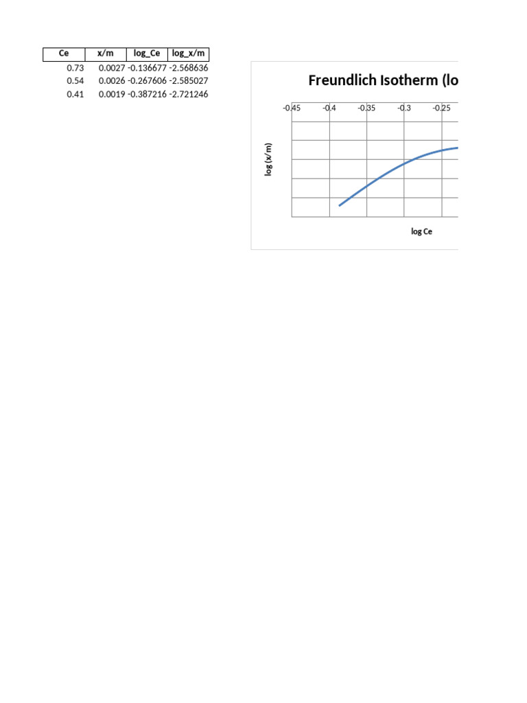 Freundlich Isotherm Charted | PDF