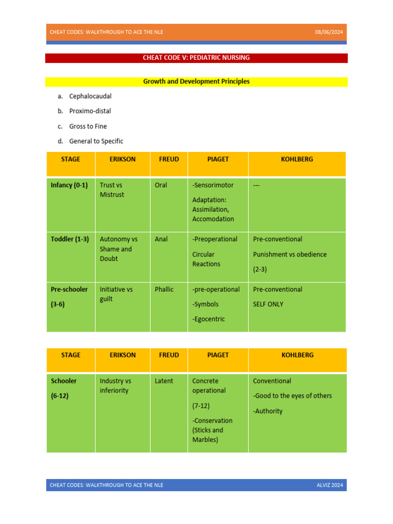 CHEAT CODE 5 - Pediatric Nursing | PDF | Diseases And Disorders ...