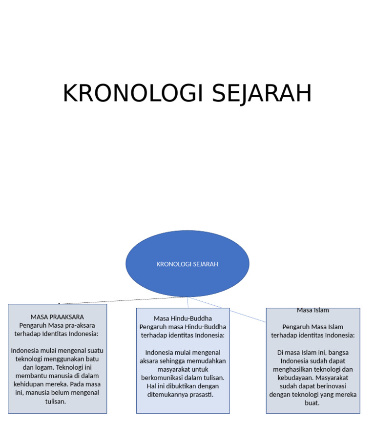 Kronologi Sejarah | PDF