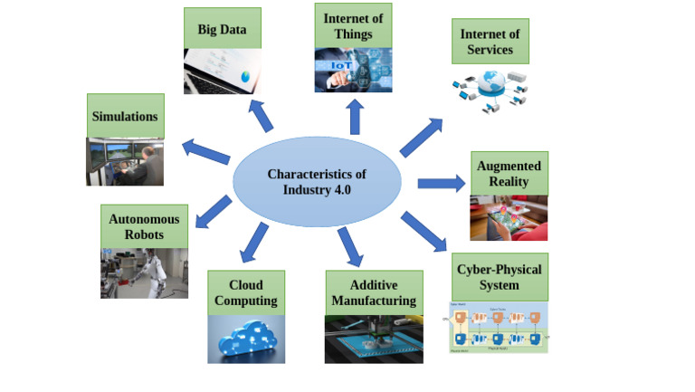 Characteristics of Industry 4.0 | PDF