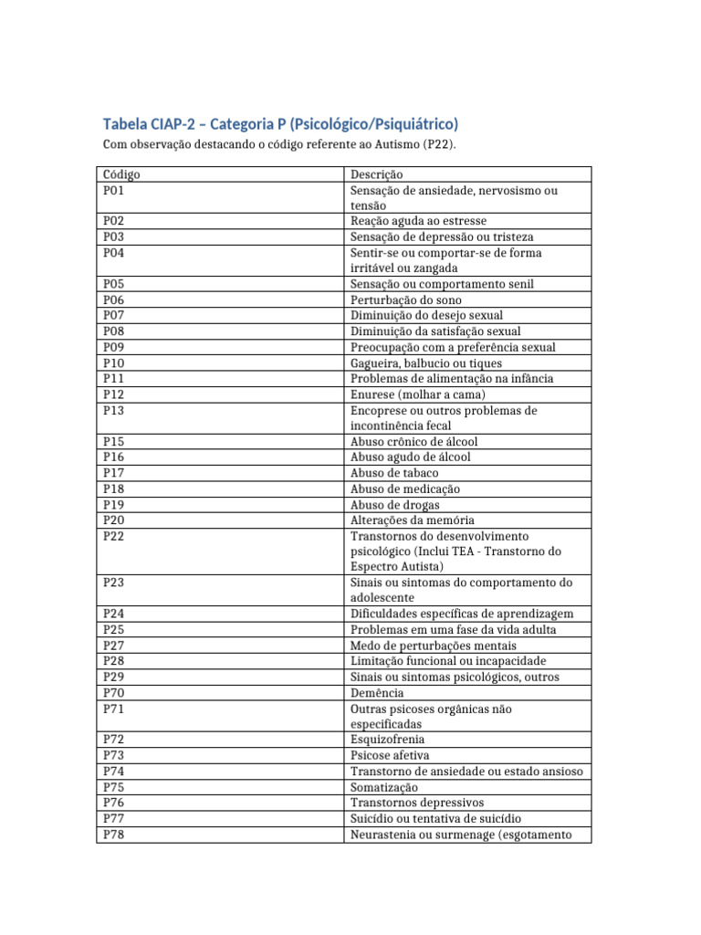 Tabela CIAP2 P Categoria Com TEAA | PDF | Distúrbio mental | Autismo