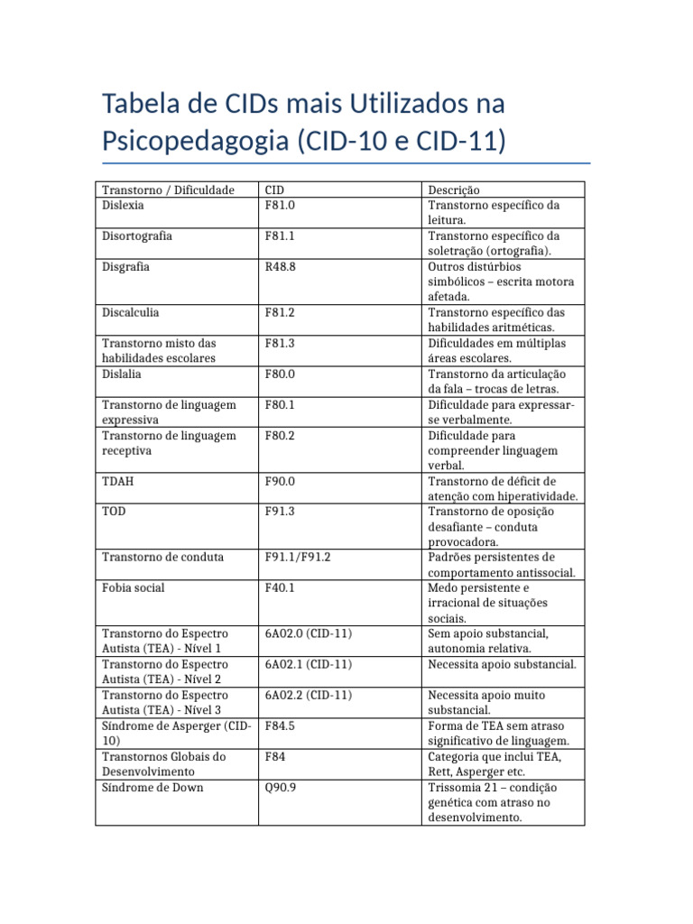 CIDs Comuns em Psicopedagogia | PDF | Autismo | Deficiência intelectual