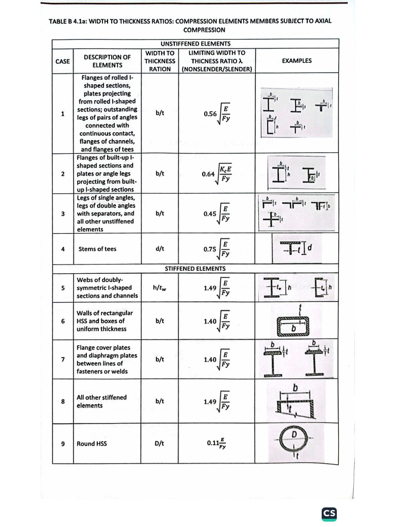 NSCP 2015 For Analysis and Design of Members For Compression | PDF