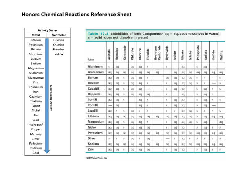 Reference Sheet | PDF