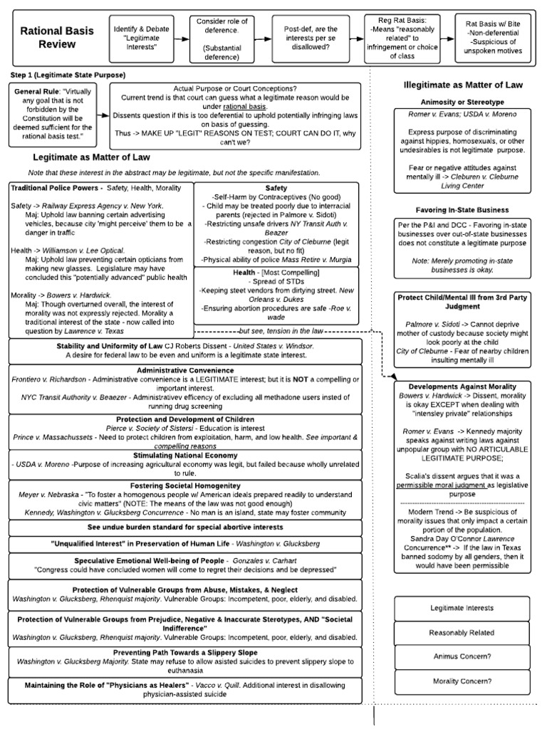 Rational Basis Review | PDF | Rational Basis Review | Justice
