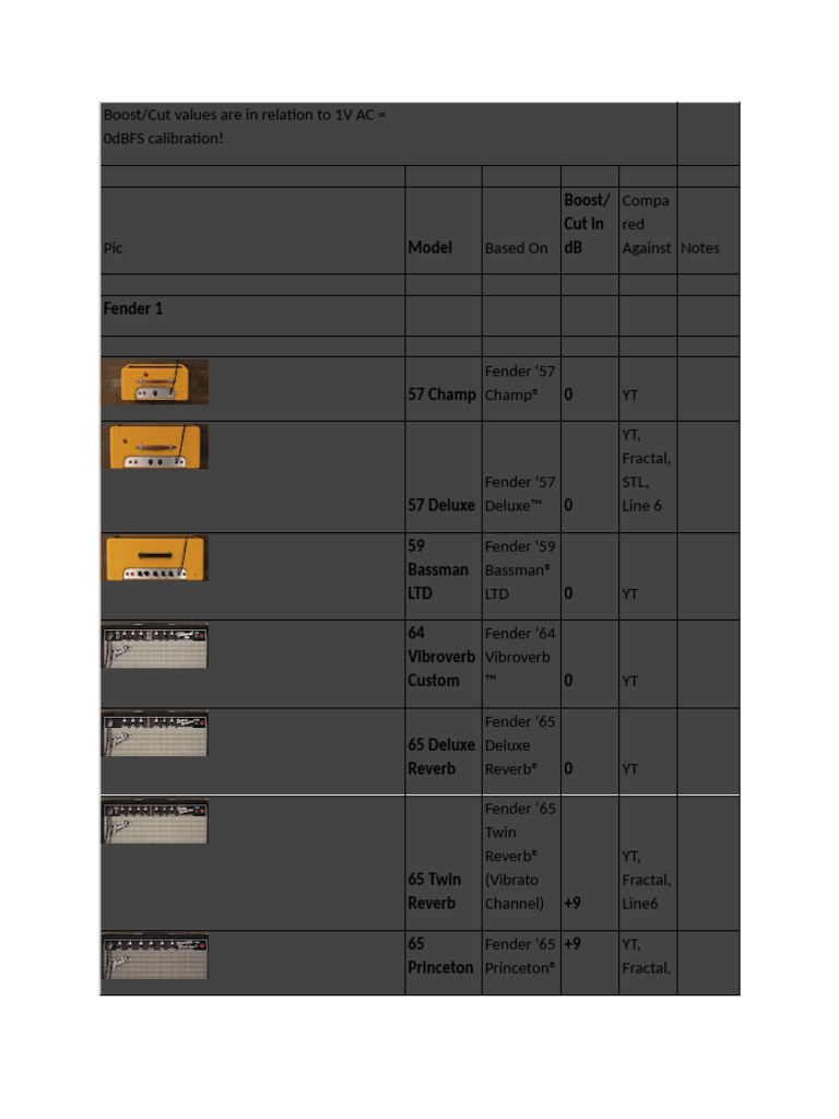 Amp Settings | PDF | Analog Circuits | Sound Technology