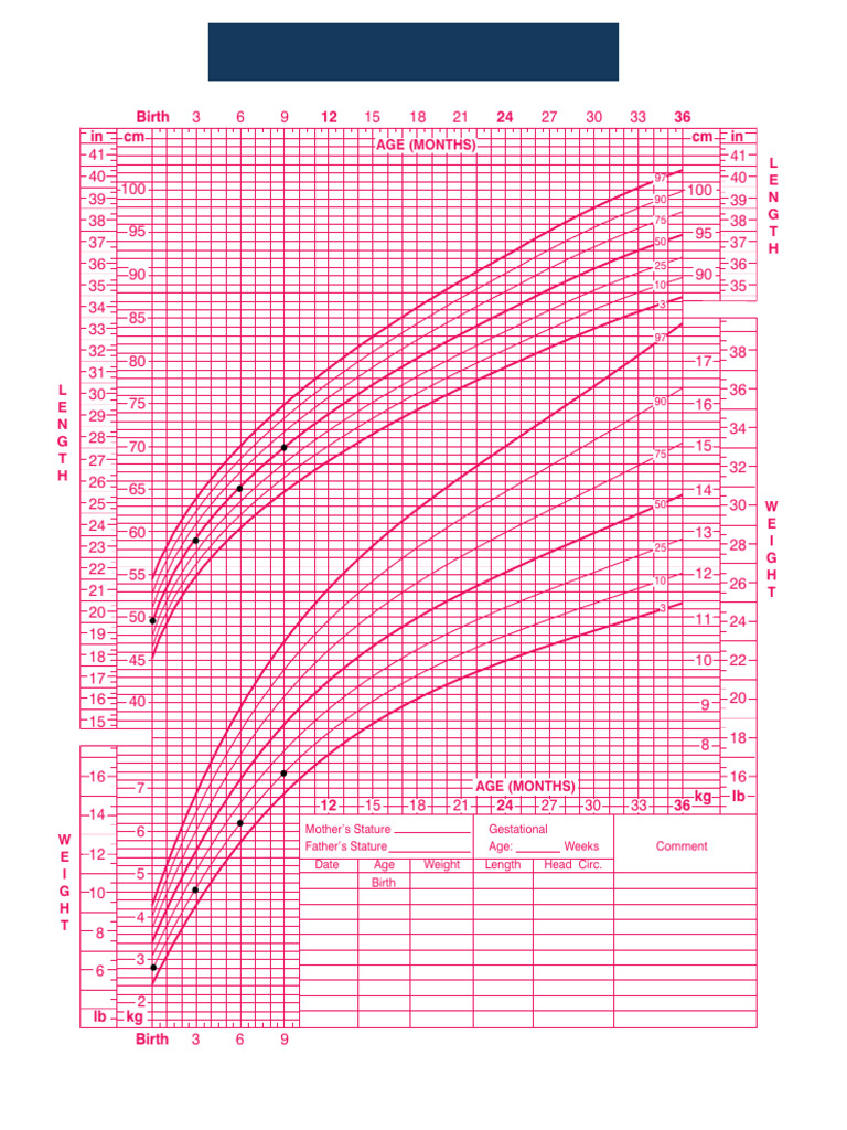 Growth Charts Labeled | PDF | Diseases And Disorders | Medical Specialties